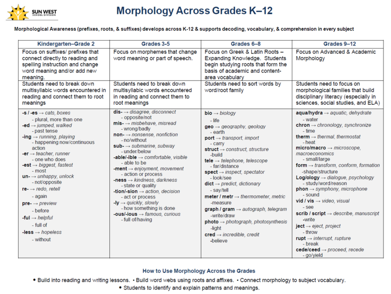 Morphology Across Grades K-12 | Resource Bank