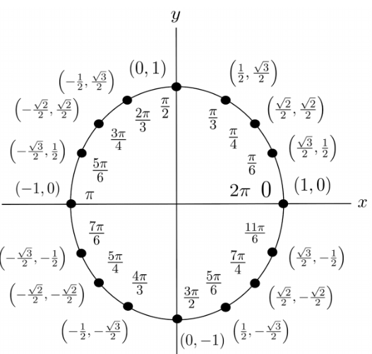 Introduction to Trigonometry | eMedia