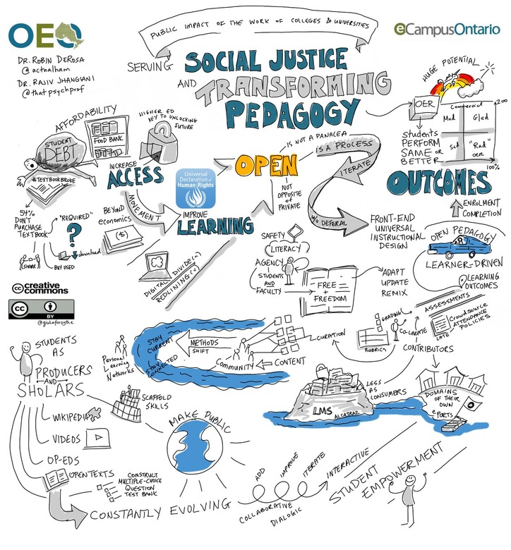 Texas OER Core Elements Course, Unit 10: Open Pedagogy, What is Open ...