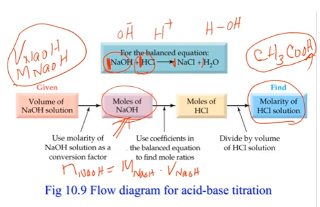 Titration Lab: Determination of Acid Content in Vinegar | OER Commons