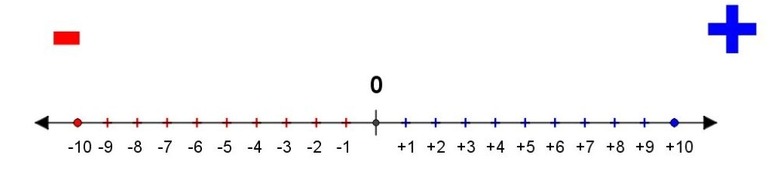 Números Enteros en la Recta Numérica | OER Commons