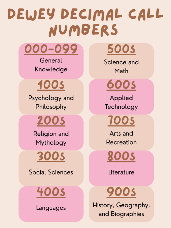 Dewey Decimal System Lesson | OER Commons