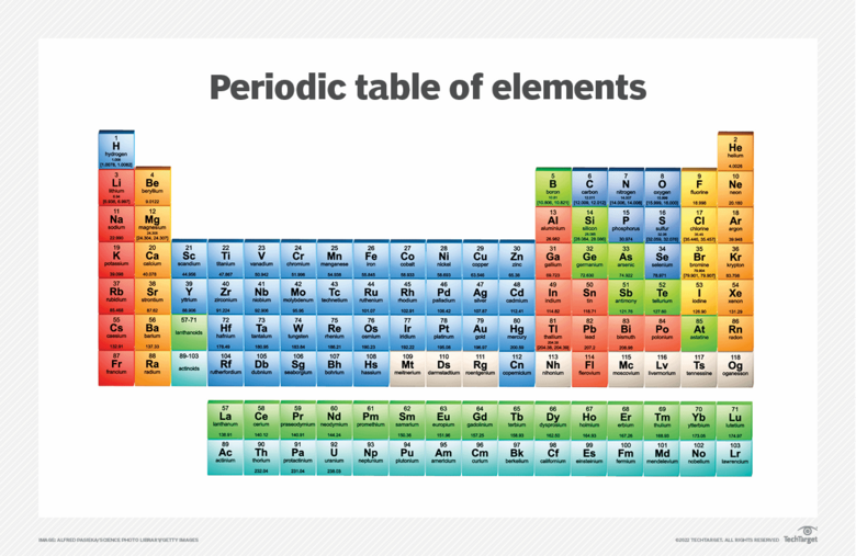 Element Chemistry Example List All The Elements In Chemistry.