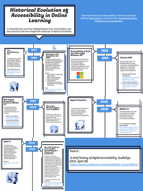 Historical Evolution of Accessibility in Online Learning | OER Commons