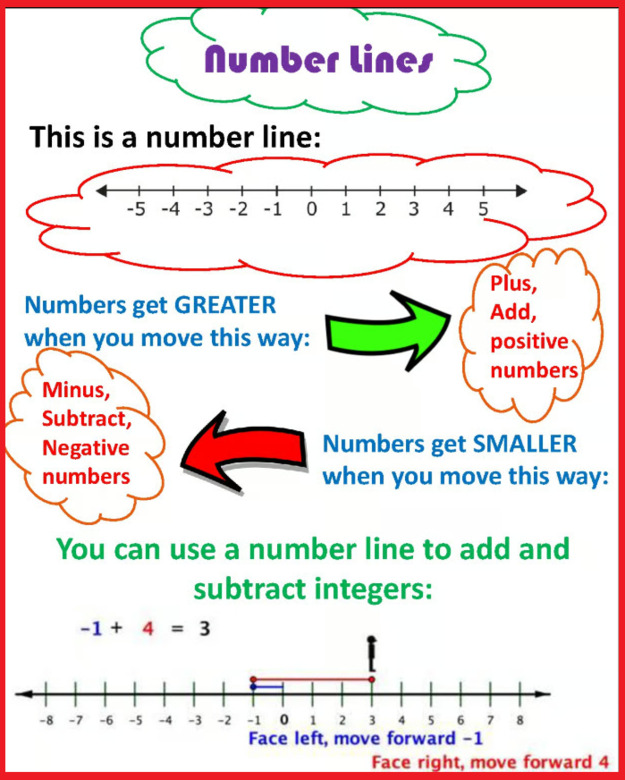 Adding and Subtracting Integers: Real-World Applications | OER Commons