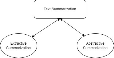 Overview of Text Summarization | OER Commons