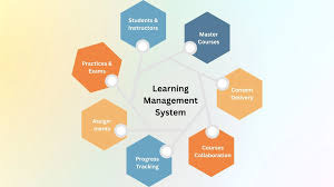 Introduction to Learning Management Systems (LMS) | OER Commons