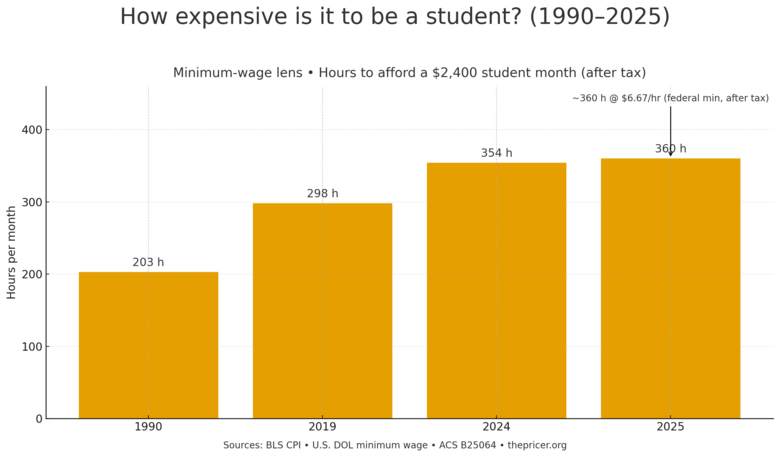 Student Affordability Toolkit (SEAT): Budget & Hours-to-Afford ...