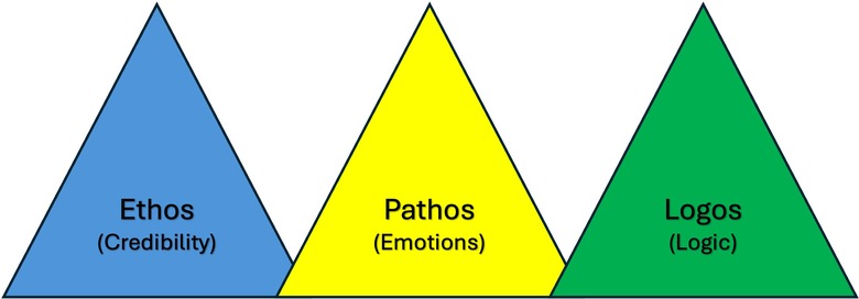 Ethos, Pathos, Logos Rhetorical Proofs for Persuasive Speeches | OERTX